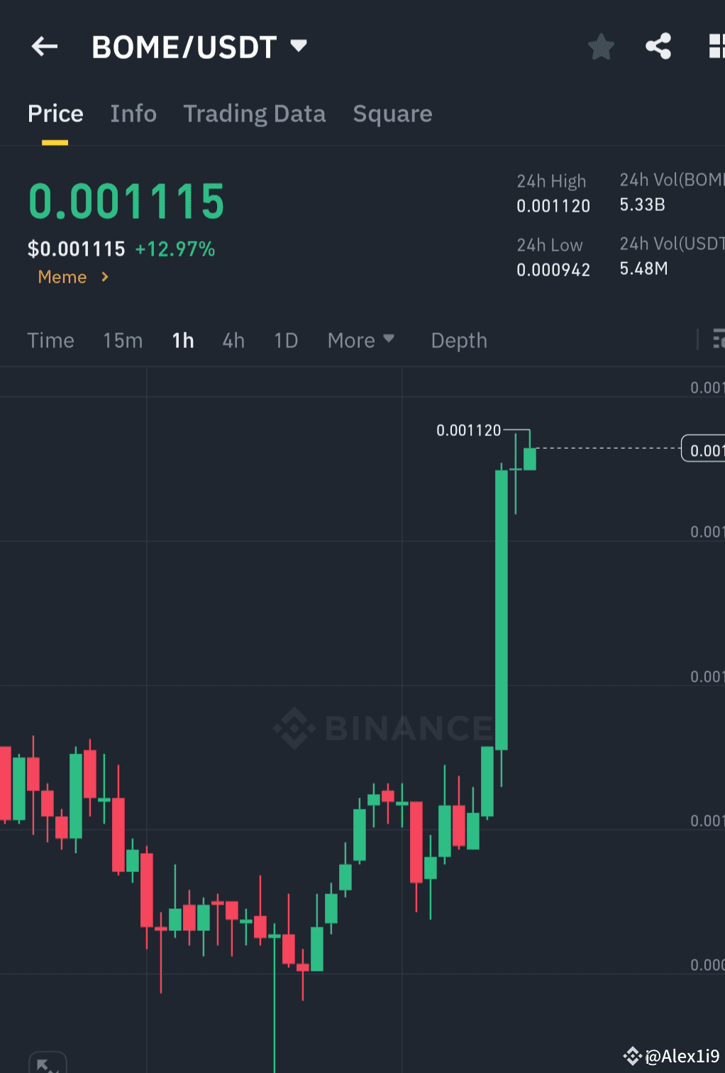 #BOME🔥🔥🔥 JUST EXPLODED — Meme Season Might’ve Just Flipp | Alex1i9 on ...