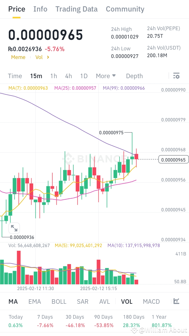 $PEPE : The Meme Coin Revolution Is Just Getting Started! | William ...