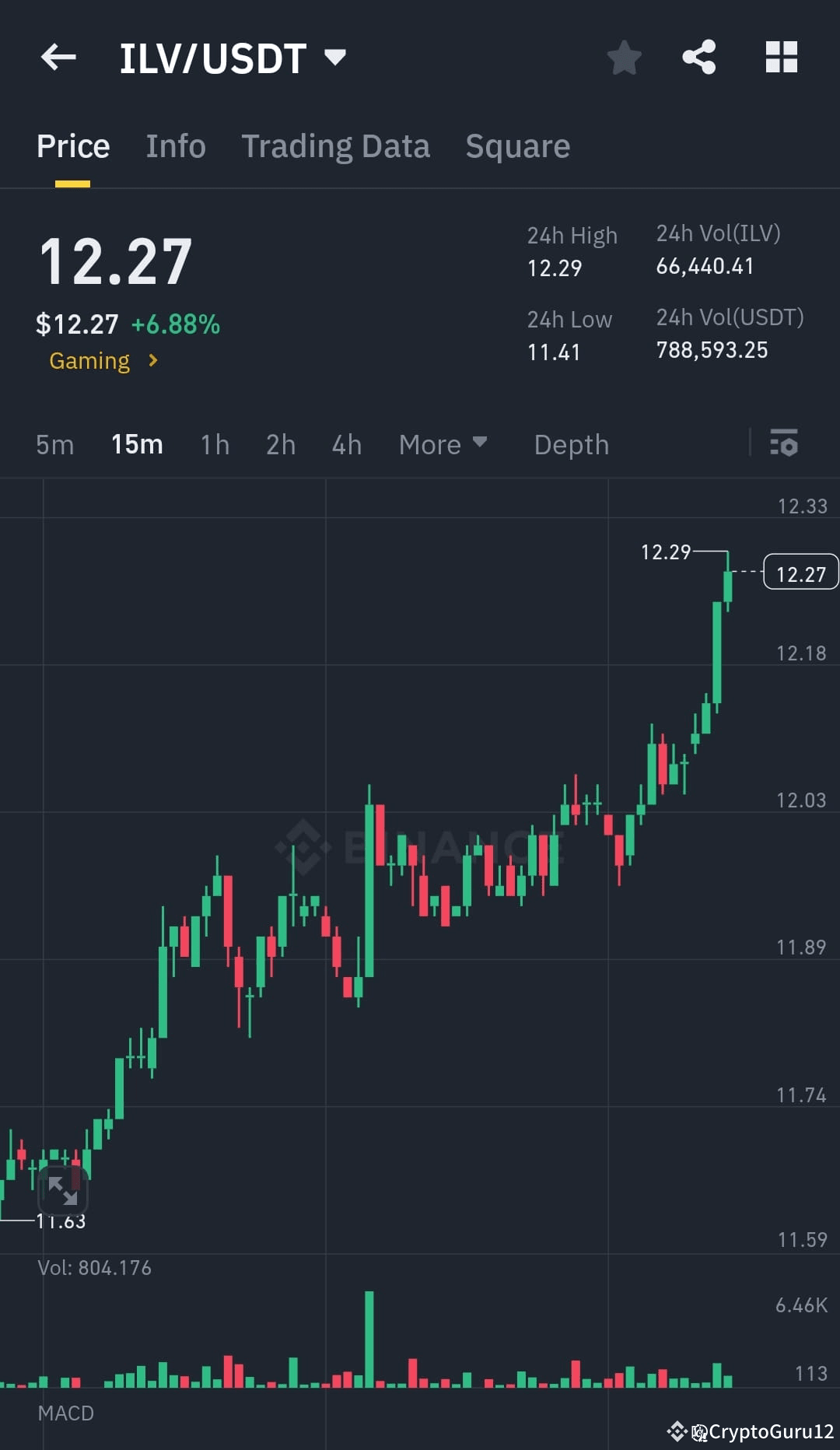 $ILV /USDT – FRESH UPTREND SIGNAL, HITS $12.29! ILV is surg | CryptoGuru12 on Binance Square