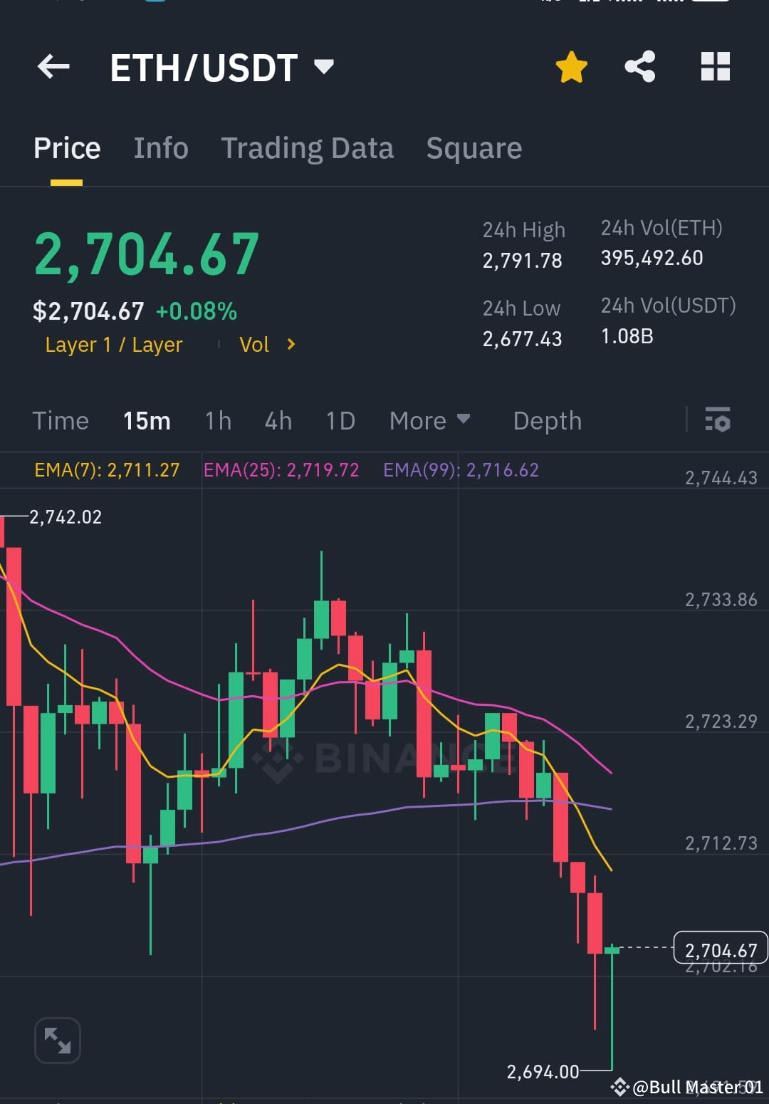 $ETH / USDT 🚀 Ready to fly 🕊️💸 📌 Trade Signal: Long (Bu | Bull Master 01 on Binance Square