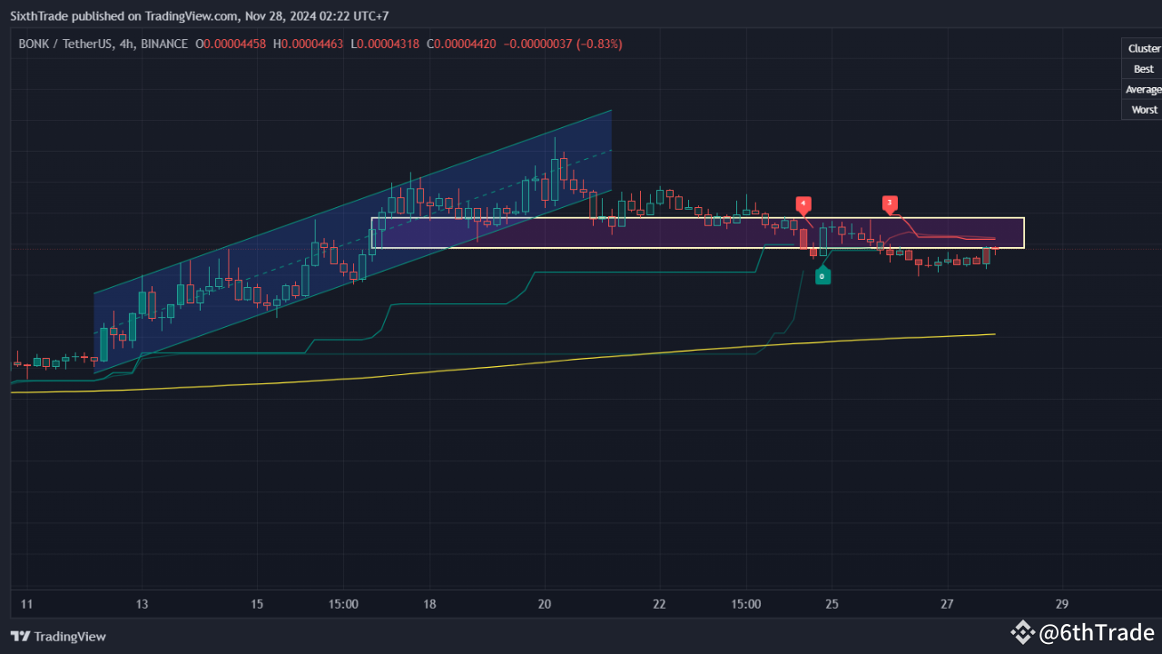 BONK/USDT Technical Analysis: Consolidation Phase Near Key Support and Resistance Levels ...