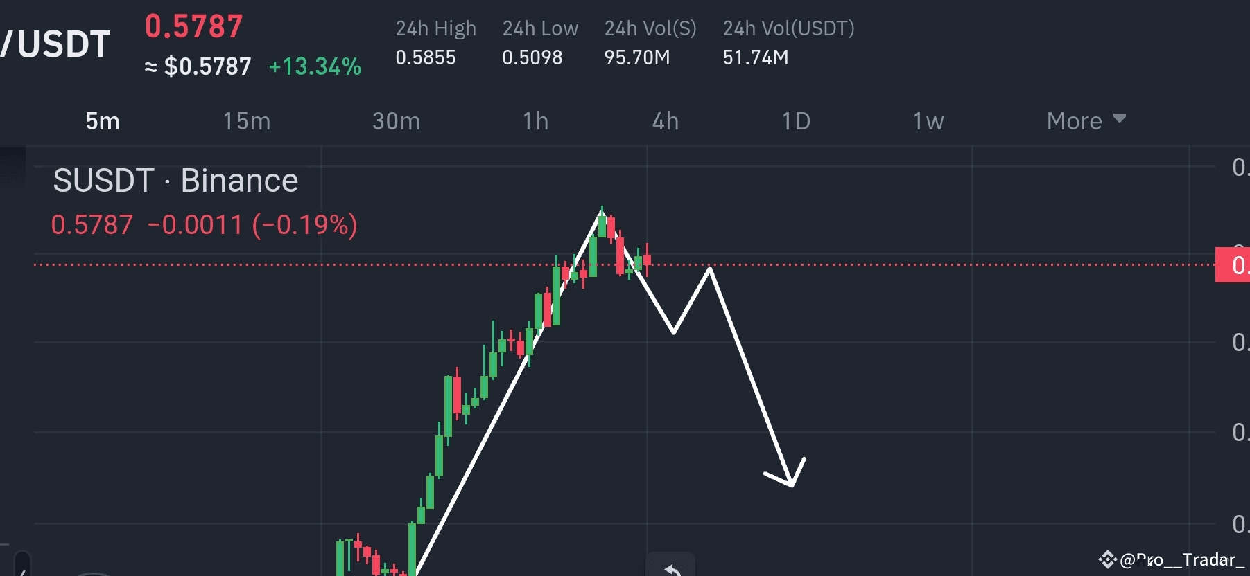 $S USDT Bearish Move📉 Entry 1📊: 0.5830 Entry 2📊: 0.589 | Pro__Trader_ on Binance Square