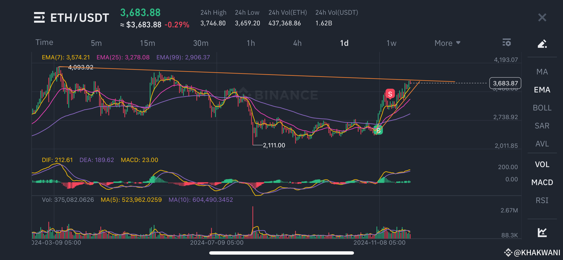 $ETH ANALYSIS‼️ 🎯 Eth is in a sensitive position right no | KHAKWANI on ...