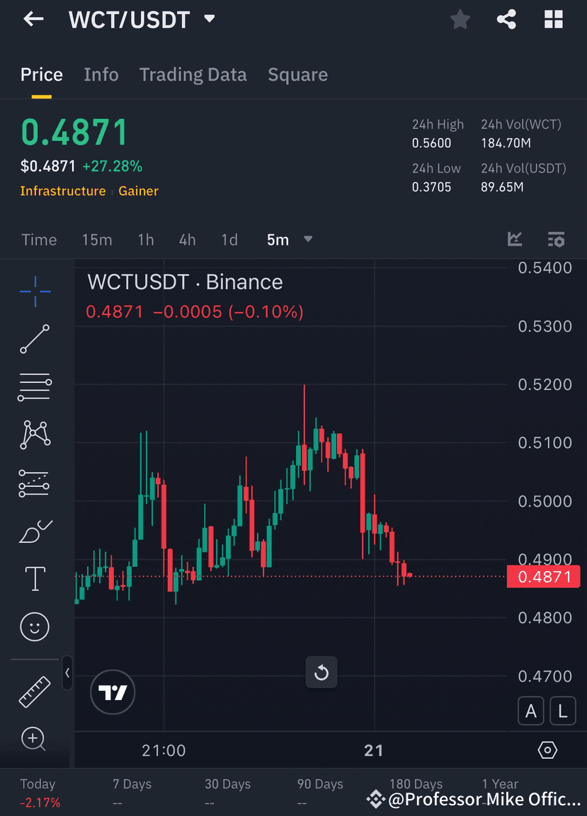 $WCT /USDT – SHORT TRADE ENTRY OPPORTUNITY!!🔥💯 After fail | Professor Mike Official on Binance ...