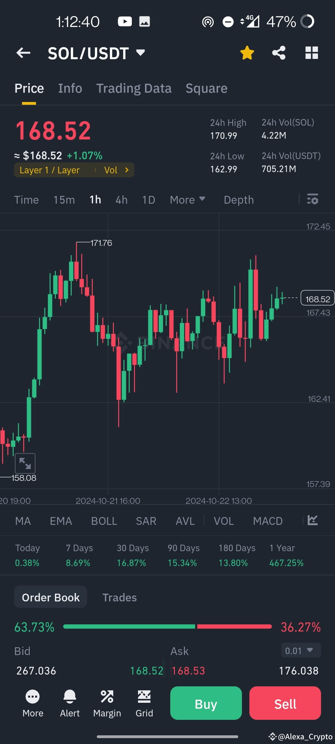$SOL $SOL $SOL SOL/USDT: Bullish O | Token Master 786 on Binance Square