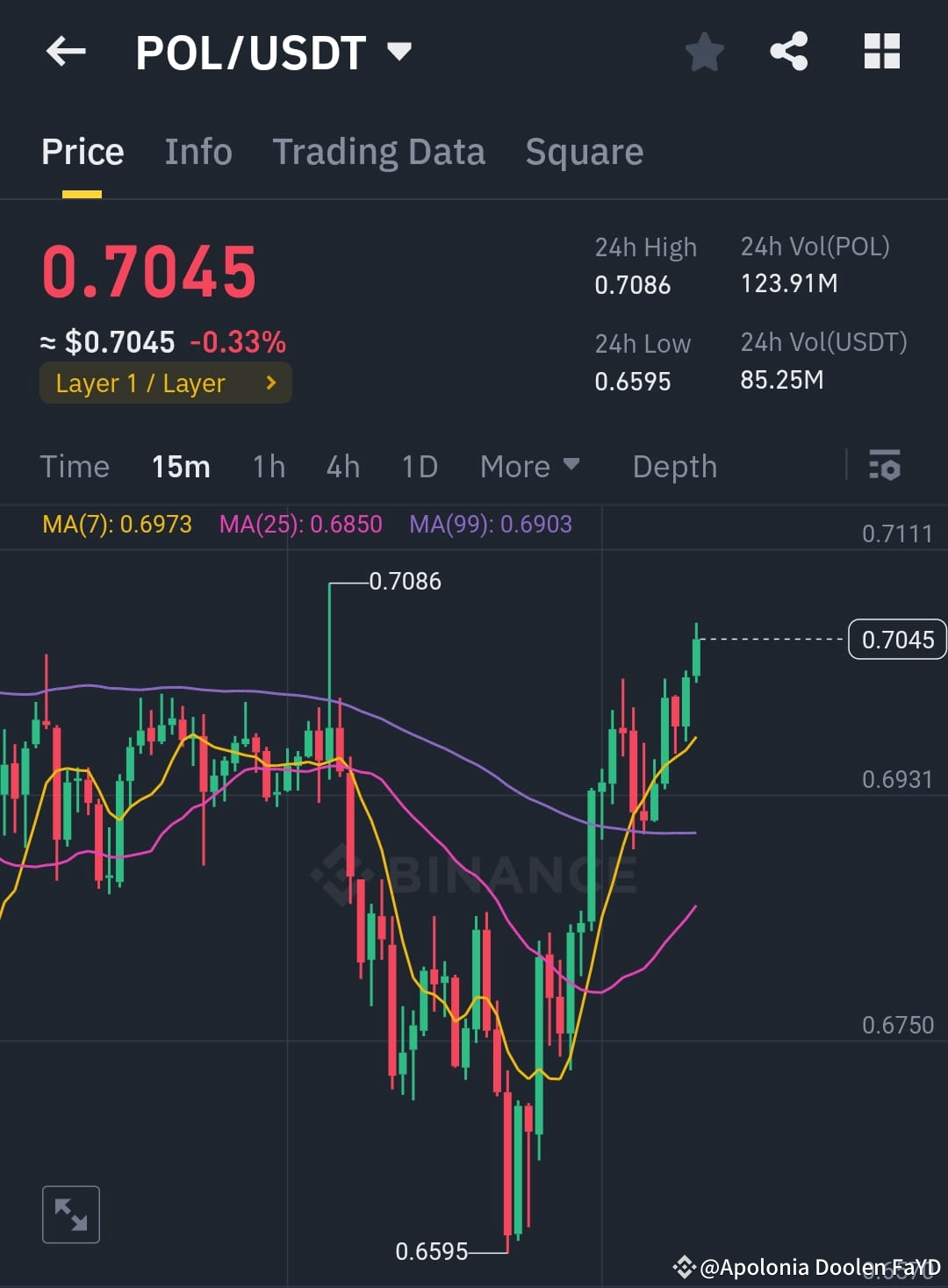 Is there any possibility of $POL prices increasing in the n | Apolonia ...