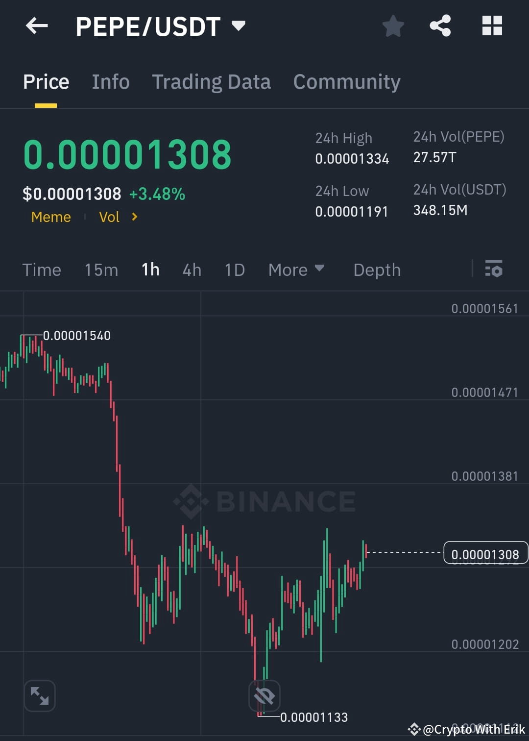 $PEPE /USDT Trading Signal – Potential Rebound? Entry Range | Crypto With Erik on Binance Square