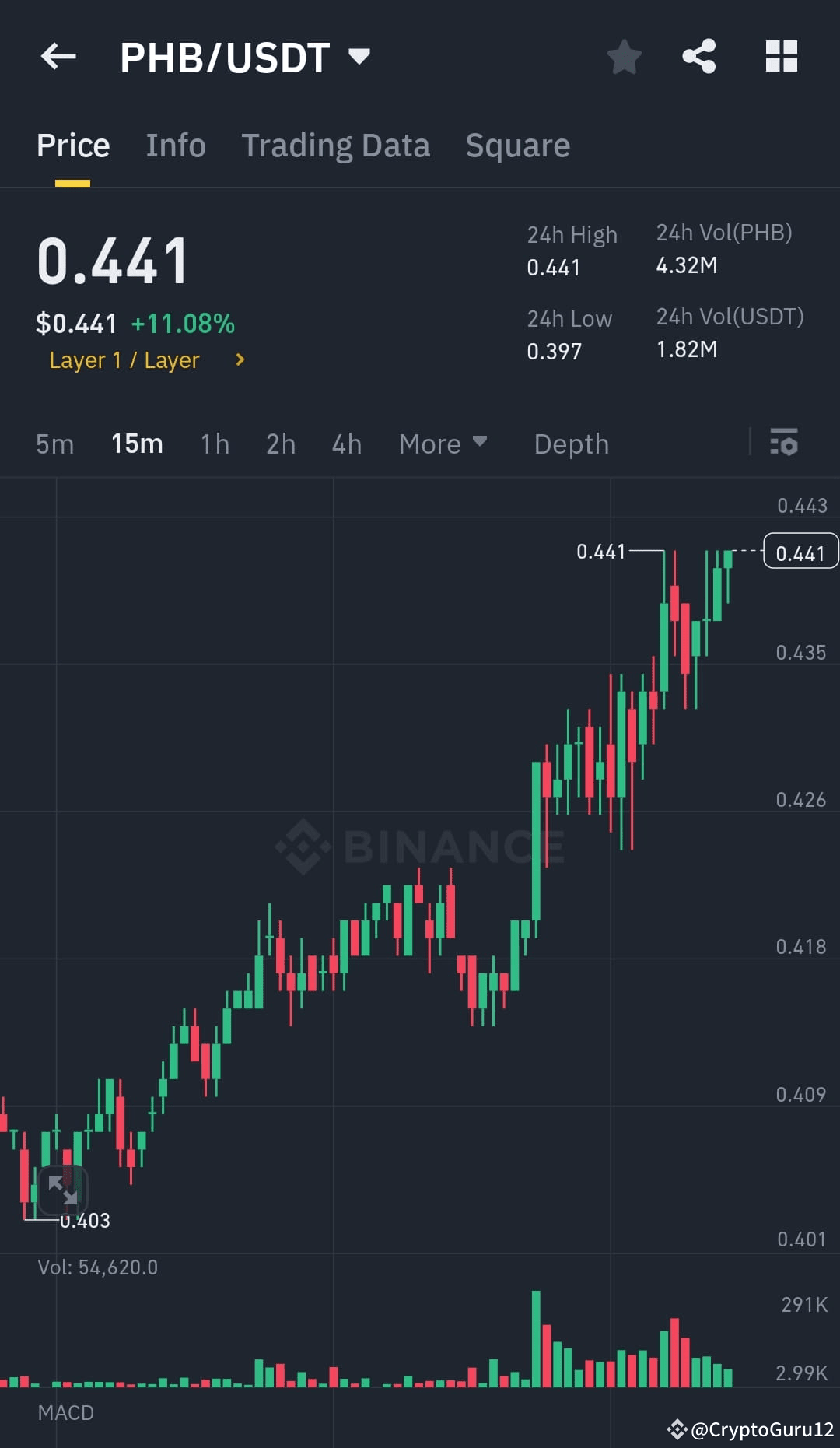 $PHB /USDT – Momentum Building Up with Clear Bullish Targets | CryptoGuru12 on Binance Square