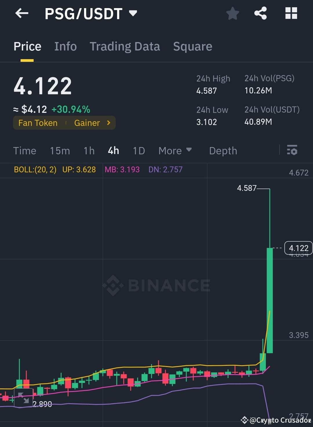 📈 Technical Analysis: $PSG /USDT The PSG/USDT pair is curr | Crypto Crusador on Binance Square