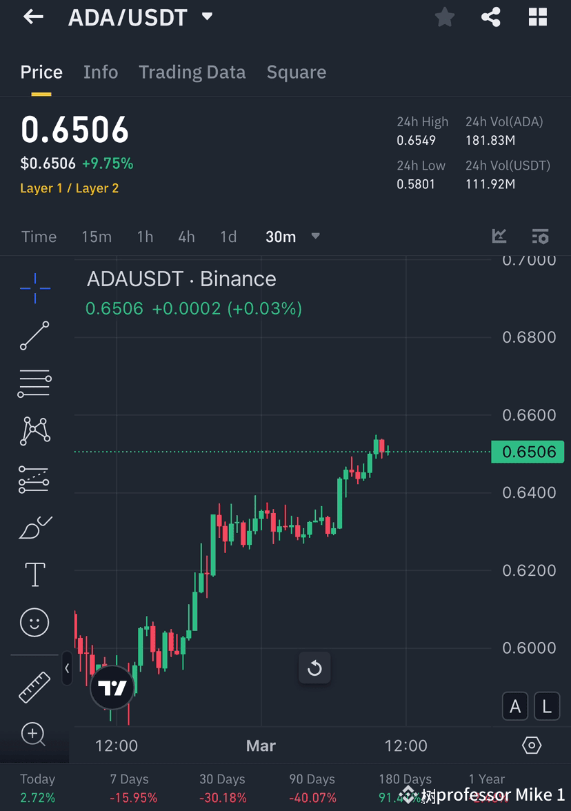 $ADA /USDT Bullish Momentum – Breakout in Progress!💯🔥 $AD | Professor Mike Official on Binance ...