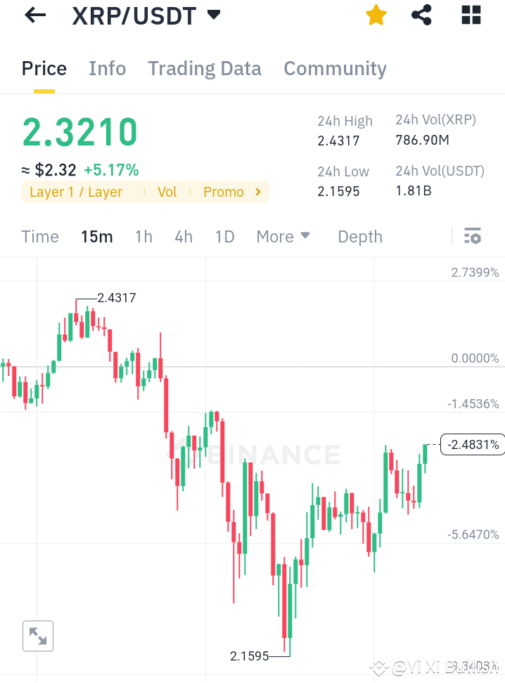 🚀 $XRP /USDT Technical Analysis: Targets in Focus! 🎯 XR | Yi Xi Bullish on Binance Square