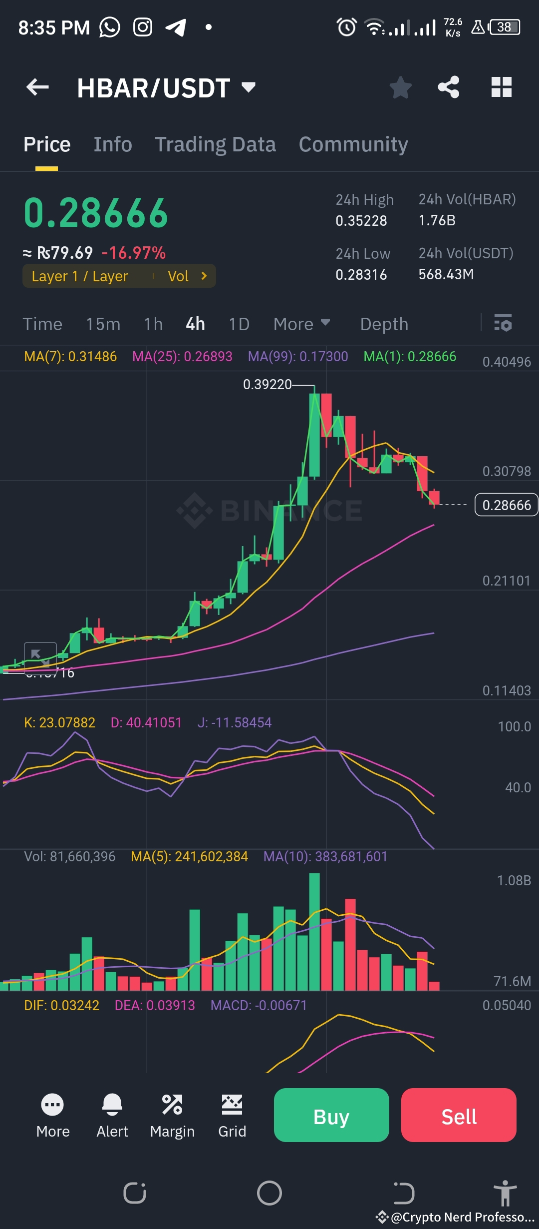 HBAR/USDT pair on Binance, focusing on technical indicators | Crypto Nerd Professor on Binance ...