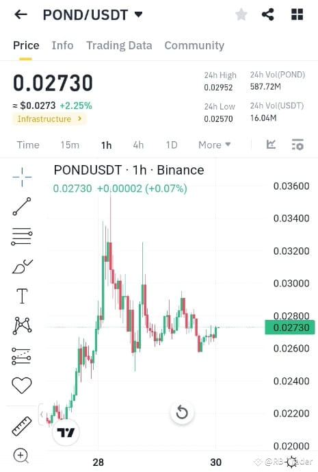 $POND /USDT Technical Analysis: Key Targets to Watch 🎯 T | RB-Trader on Binance Square
