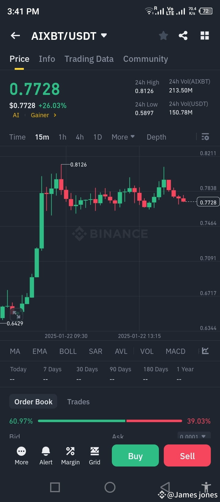 $BTC 🚀 AIXBT/USDT: A Rising Star in Crypto! 🌟 Current P | James jones ...