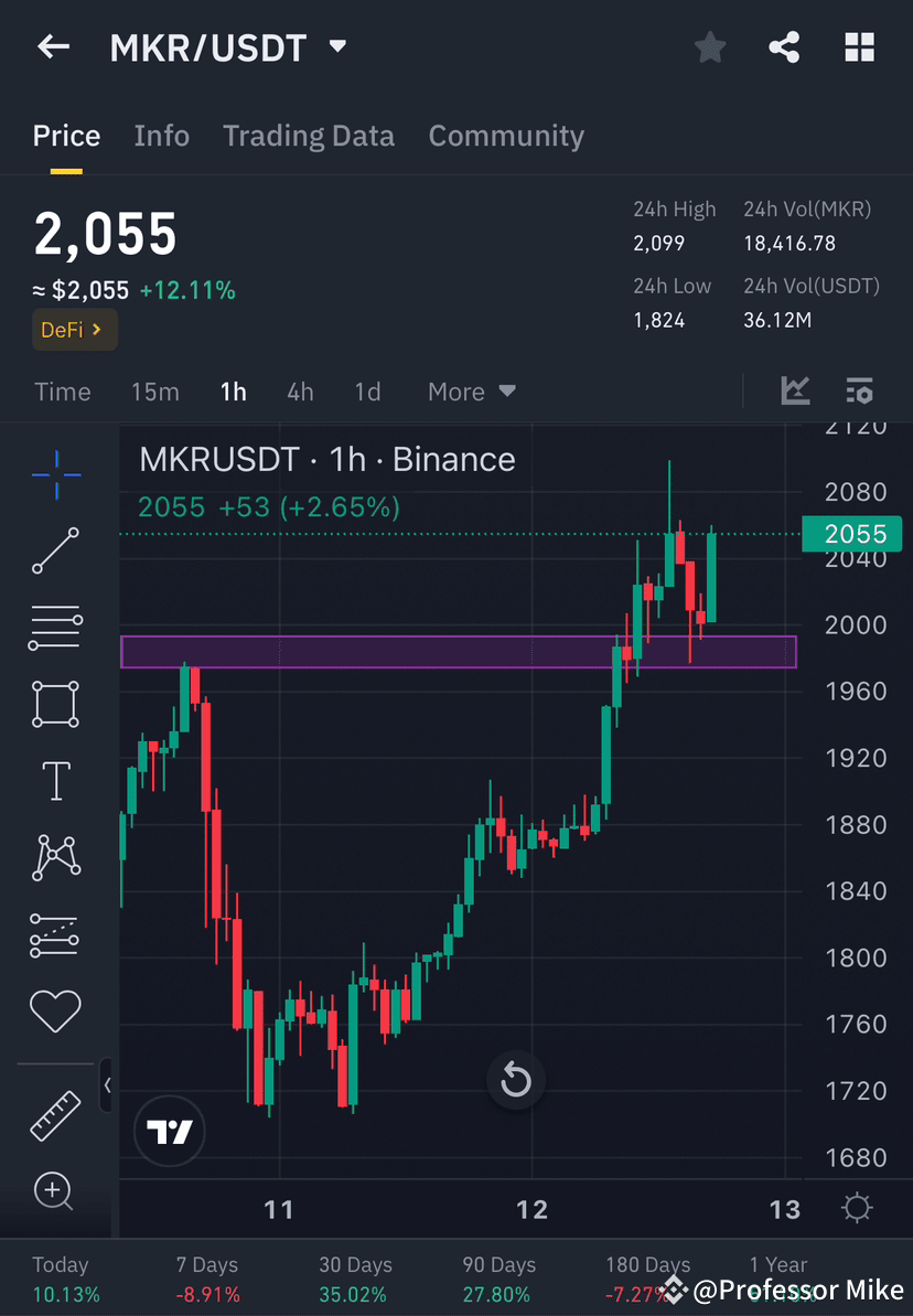 $MKR /USDT ALERT: Bull Run Confirmed – Entry Now! 💯🔥🔥 $M | Professor Mike on Binance Square