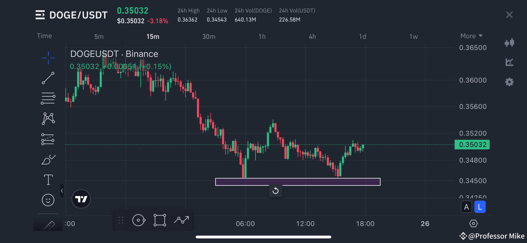 $DOGE /USDT: Bullish Potential on Support Zone! 🔥💯🔥🔥 📈 | Professor Mike on Binance Square