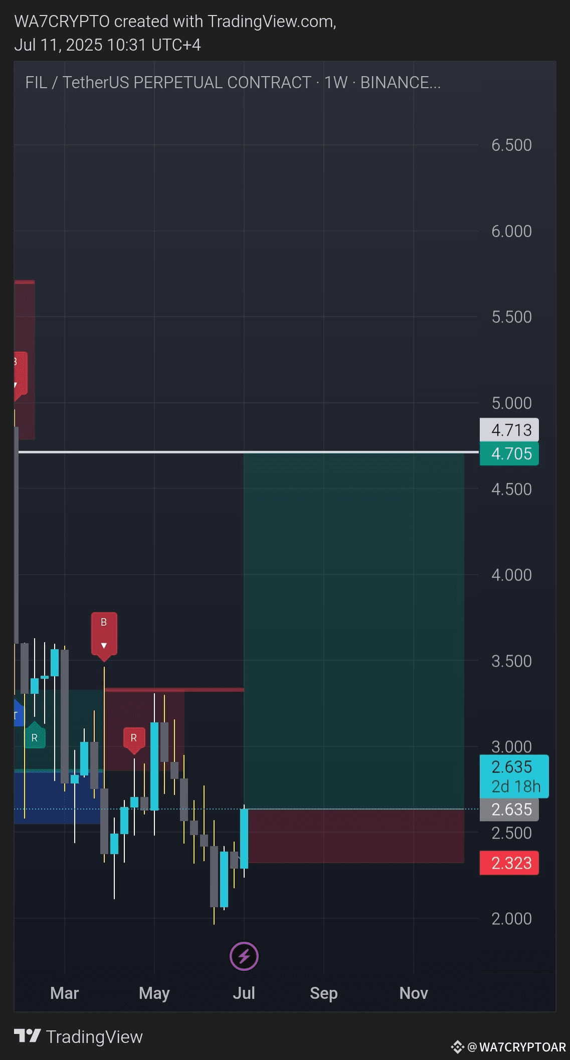 Long-term purchase deal on stock $FIL (Long-term setup) En ...