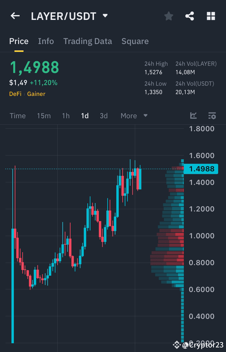 $LAYER : Attempting ATH Breakout! 🚀 $LAYER is currently at | Cryptor23 on Binance Square