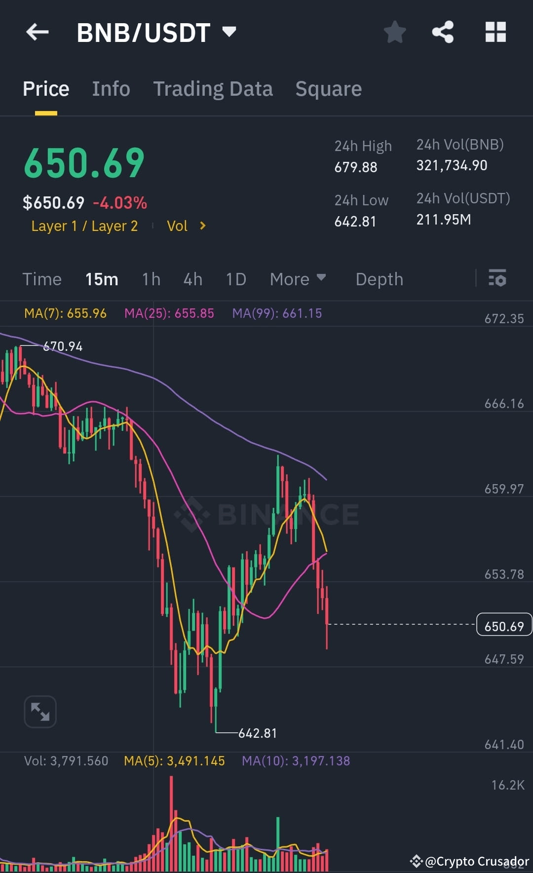$BNB /USDT – Short Trade Setup BNB is facing selling pres | Crypto Crusador on Binance Square