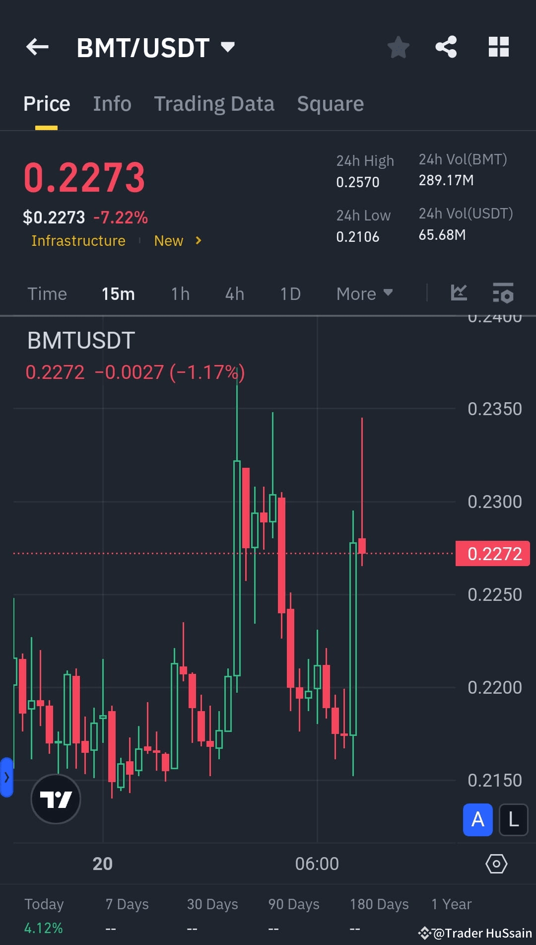 🚀📊$BMT /USDT: Volatility Creates Opportunity! 📉📈 🔥 Cur | Trader HuSsain ...