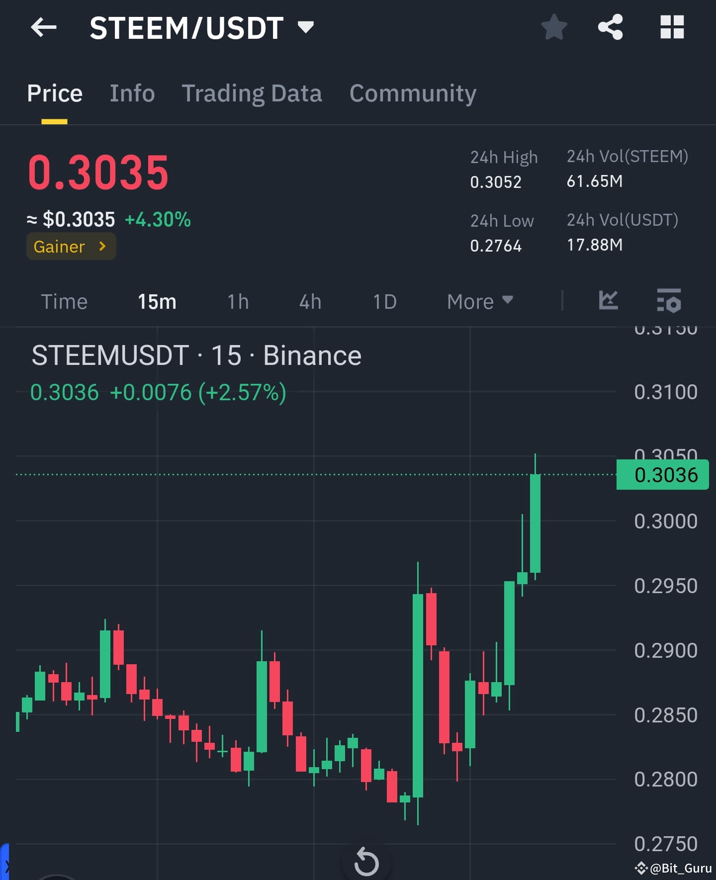 $STEEM Is Moving Bullish also Break the previous High level | Bit_Guru ...