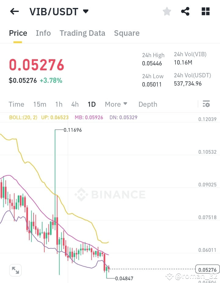 $VIB /USDT Trading Signal & Market Analysis The $VIB /USDT | SARAKI BALOCH on Binance Square