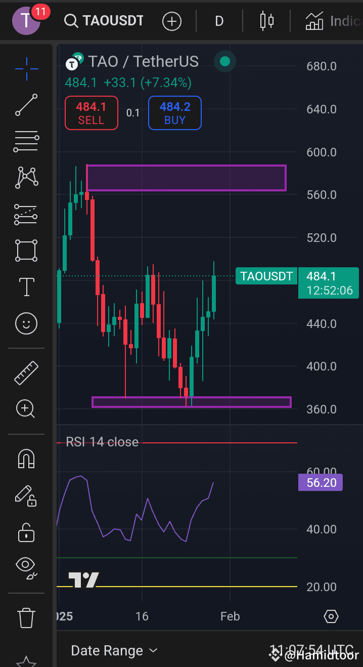 $TAO bullish pattern confirmed 🔥🔥🔥 Breakout Setup – Tar | Hamidtoor on Binance Square