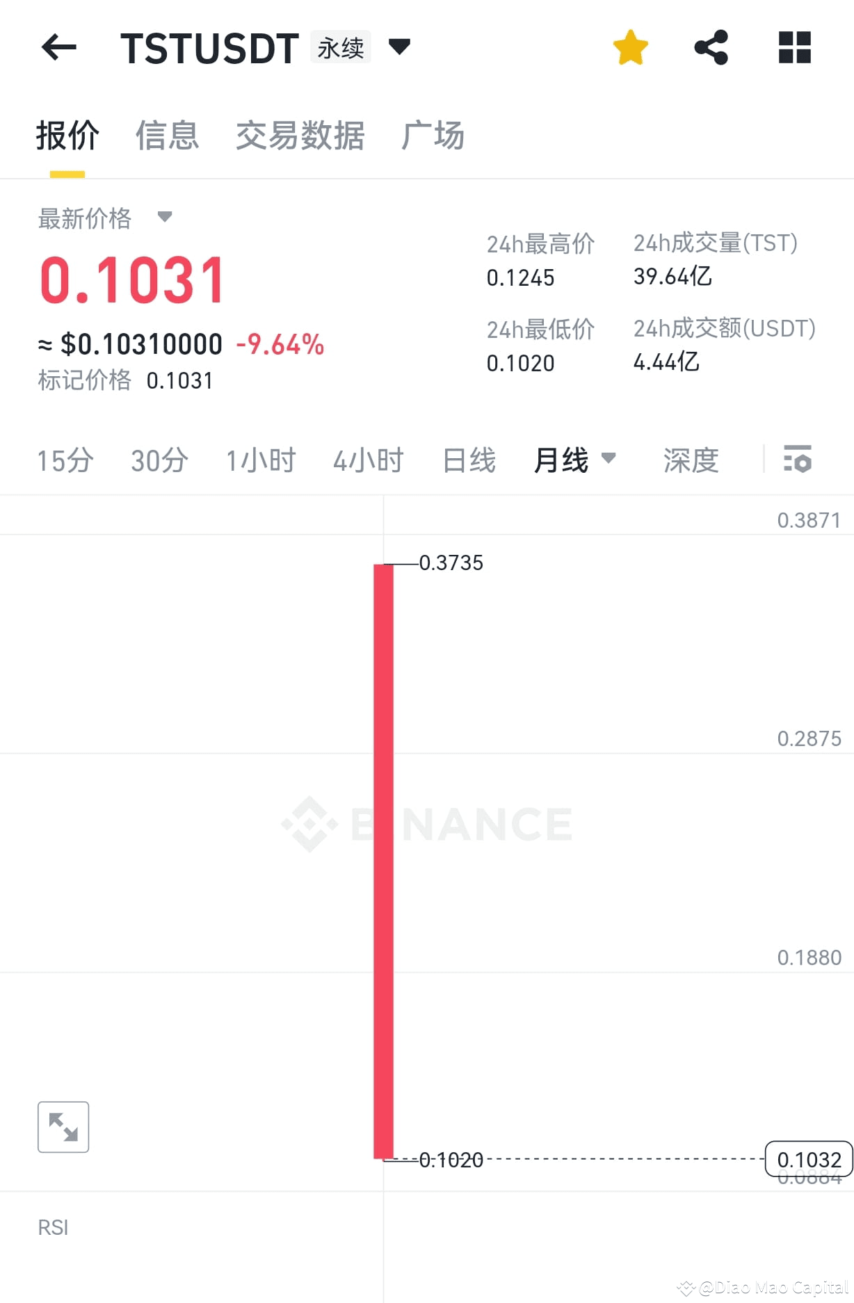 $TST has risen, large bullish candle. cs | Diao Mao Capital on Binance ...