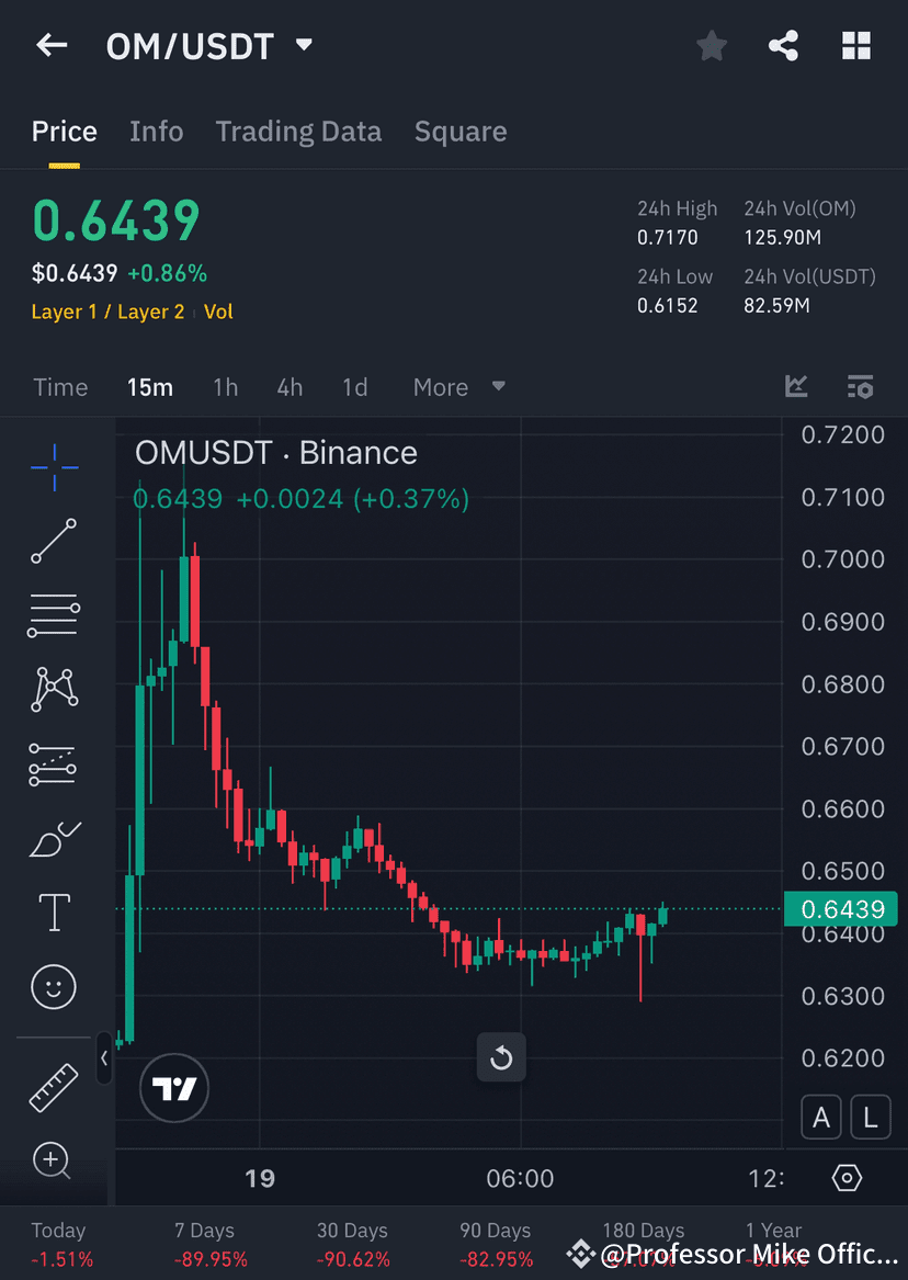 $OM /USDT – BULL RUN CONFIRMED GUYS!!🔥💯 After a steep ret | Professor Mike Official on Binance ...