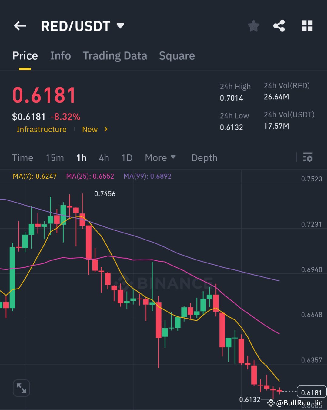 $RED /USDT Market Analysis and Short Trading Setup Trend: | BullRun Jin on Binance Square