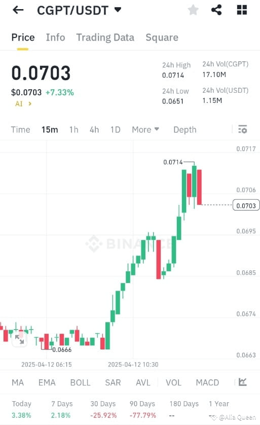 $CGPT /USDT TECHNICAL ANALYSIS: BULLISH MOMENTUM CONTINUES | Alia Queen on Binance Square