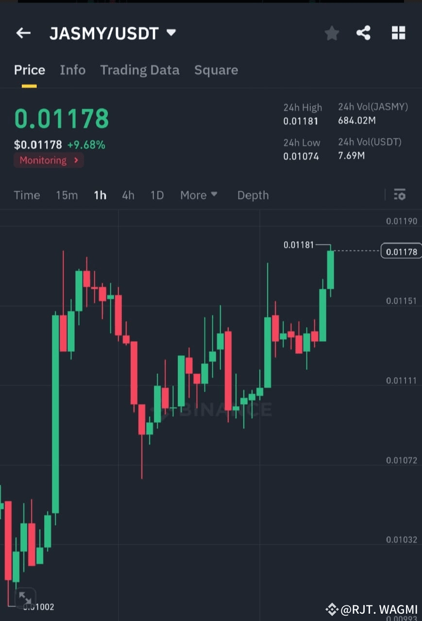 $JASMY is on fire, hitting new highs with momentum still bu | RJT_WAGMI on Binance Square