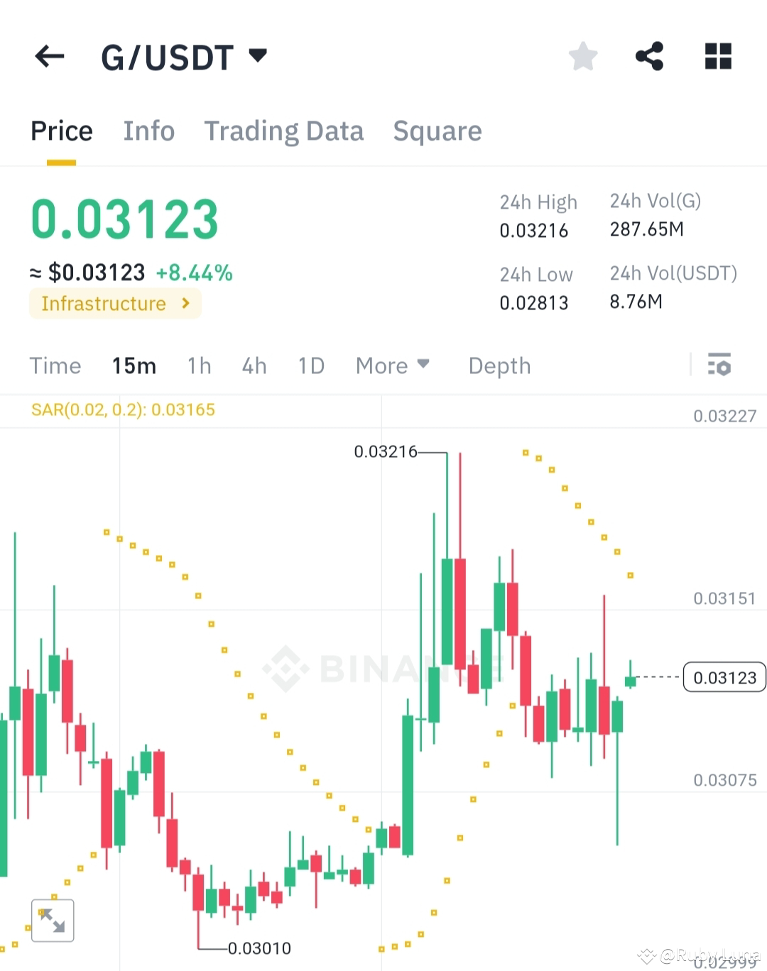 Technical Analysis: G/USDT (Current Price: 0.03123) – Bullis | Ruby Luna on Binance Square