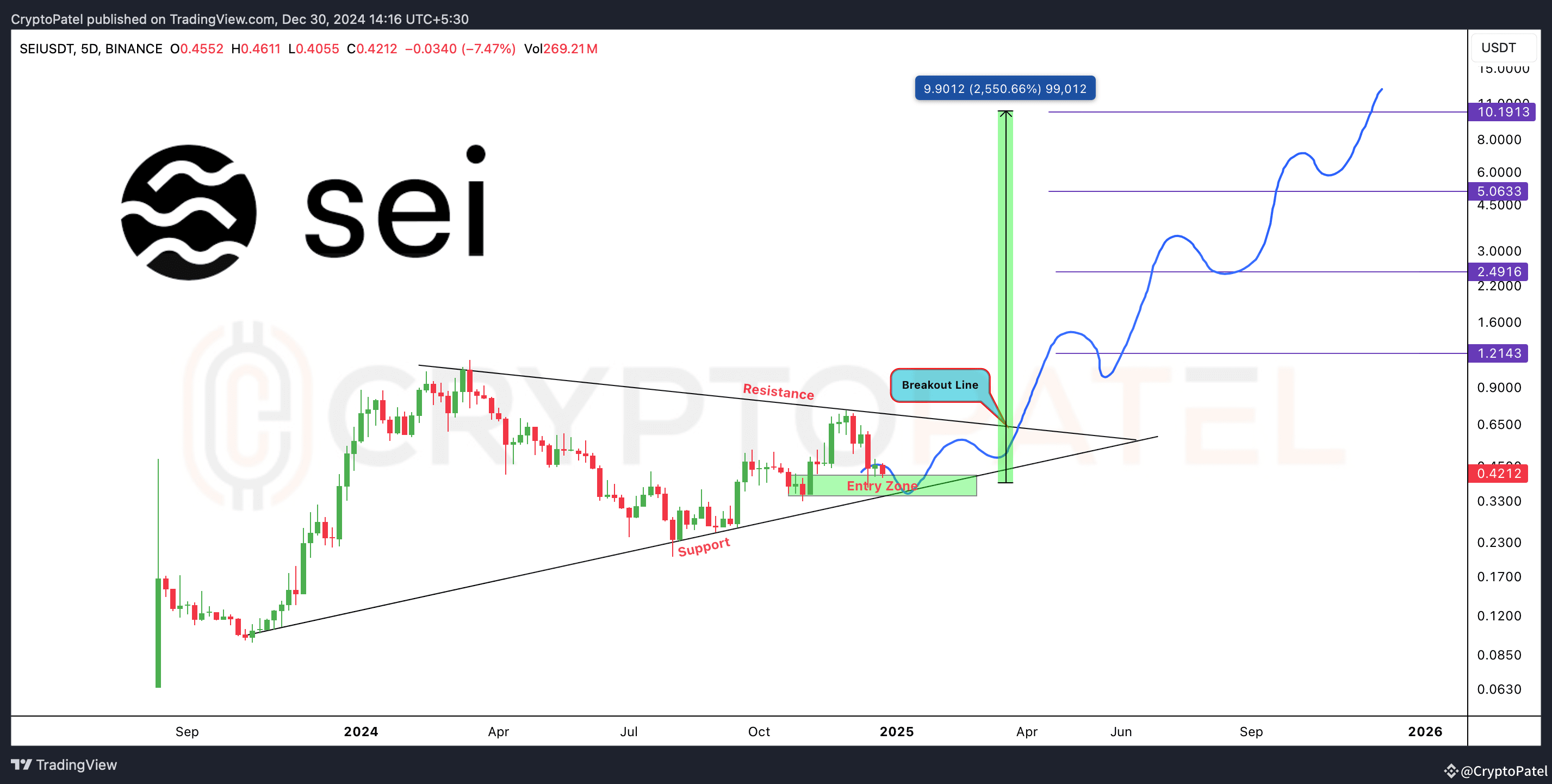 🔥 $SEI Breakout Alert: Targets Set for Massive Gains 🚀 #S | Official ...
