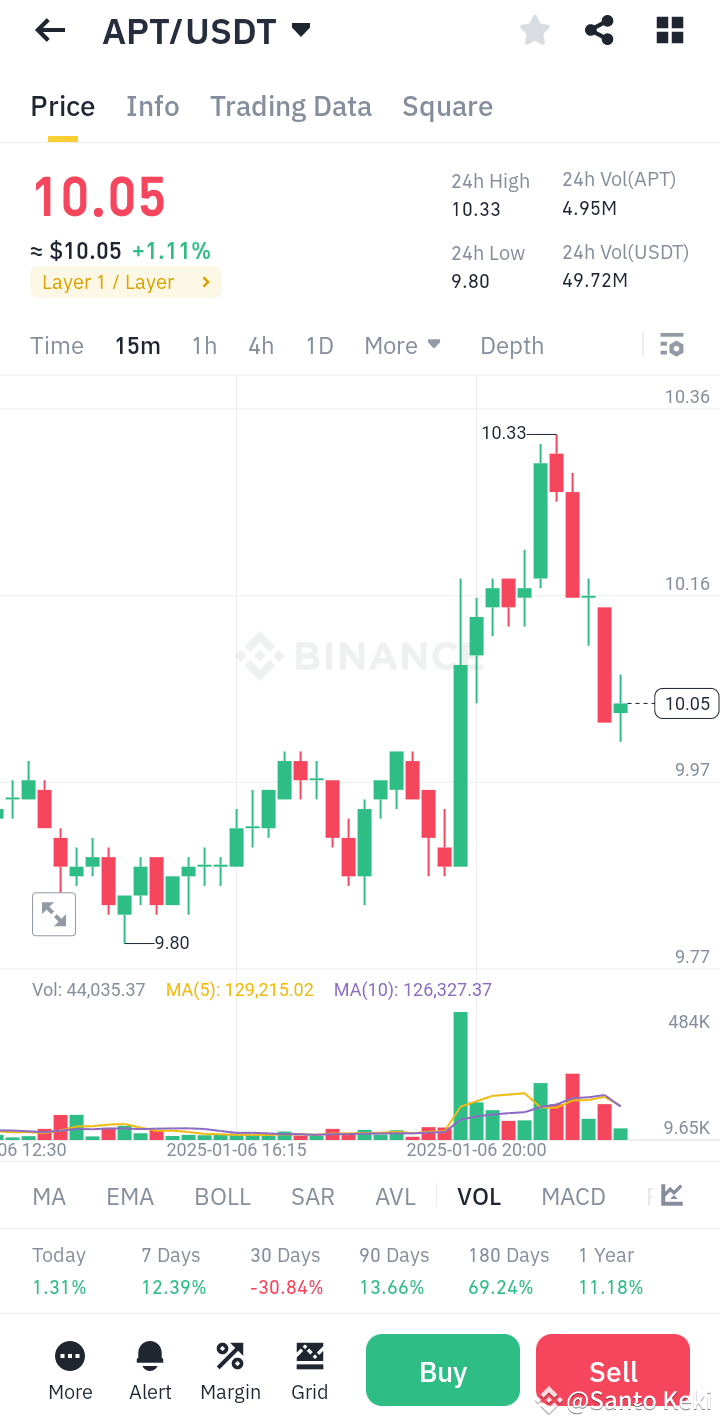 Massive Surge: Unusual Buying Activity on Binance! $APT | Santo Keki on Binance Square