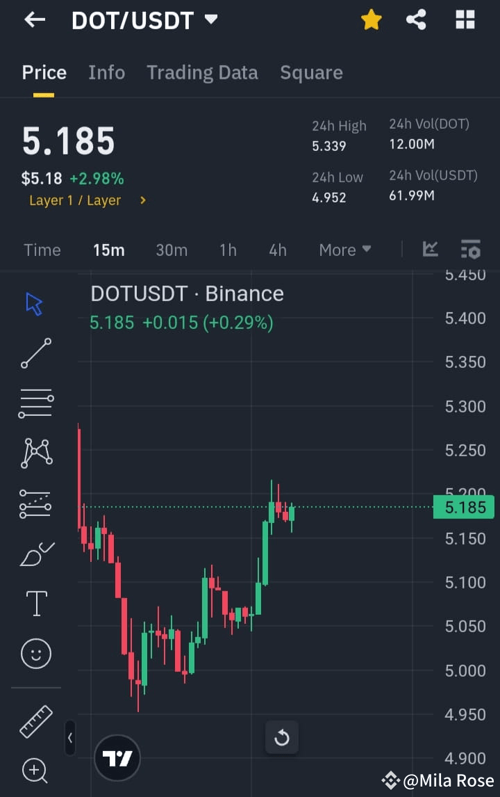 $DOT /USDT Bull Run Alert !💯🔥 Ready For Next Move 📈 💯 | Mila Rose on Binance Square