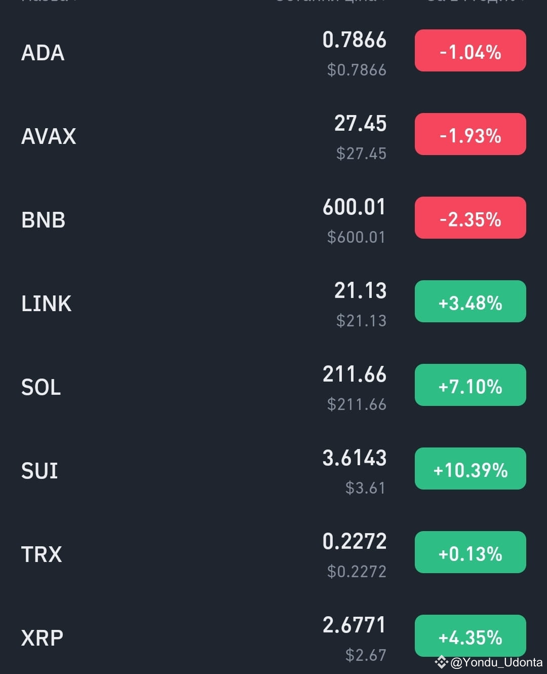 $SOL $XRP Looks much better now than it did 24 hours ago. | Yondu ...