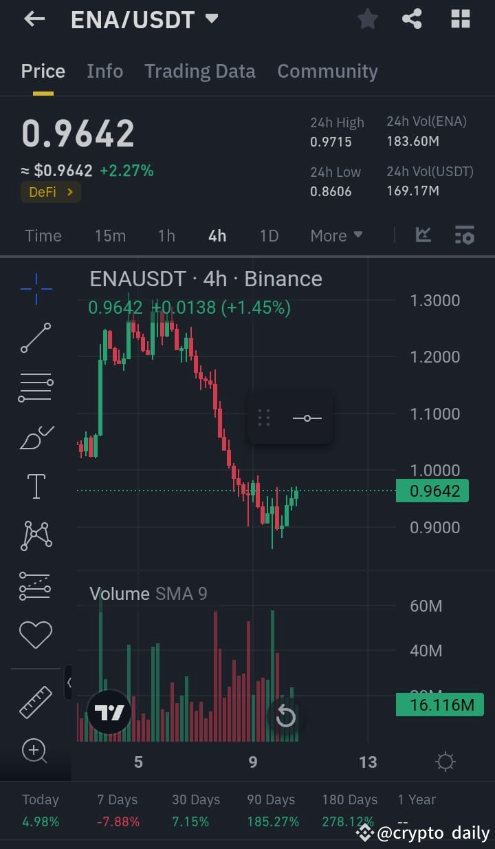 $ENA /USDT Analysis – Bullish Setup Alert! 🚀 📈 Bullish Mo | crypto daily on Binance Square