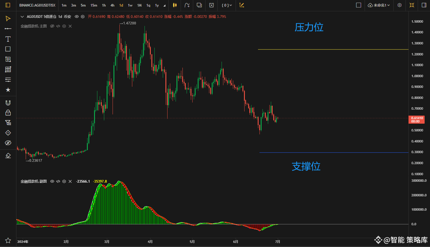Do not break the lows, buy 1. The K-line is in an upward tre | 智能 策略库 ...