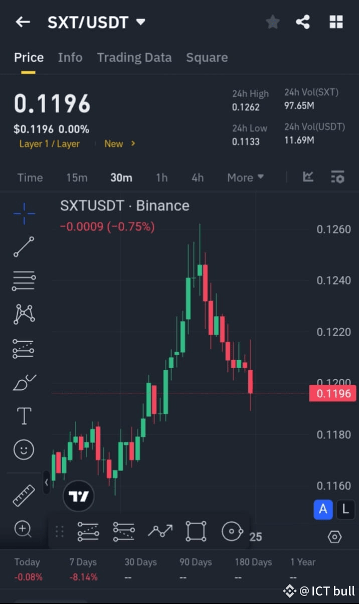 $SXT /USDT STRONG RALLY MEETS SELL-OFF — WATCH KEY SUPPORT Z | ICT bull on Binance Square
