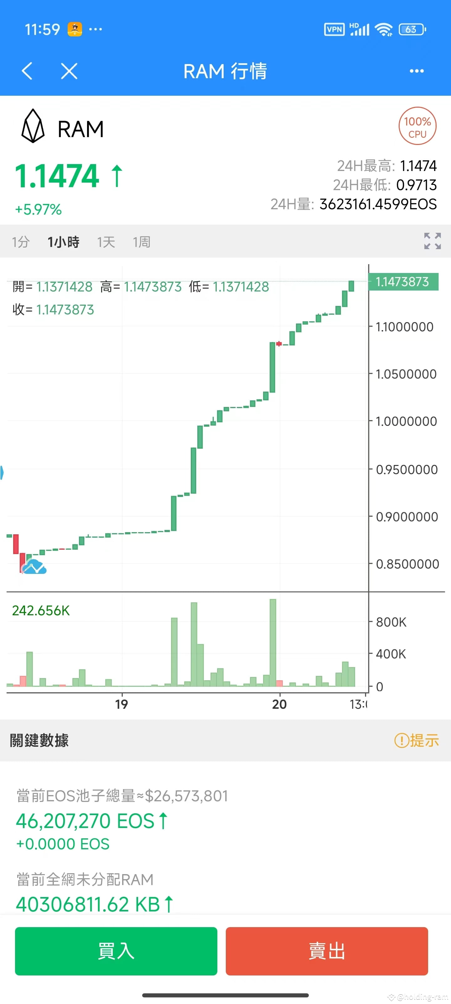 通过EOS-RAM上涨做推广，流量起来之后，重点是平台上面的应用DAPP,能解决行业什么痛点，创造价值，留住用户。比如E | holding-ram on Binance Square