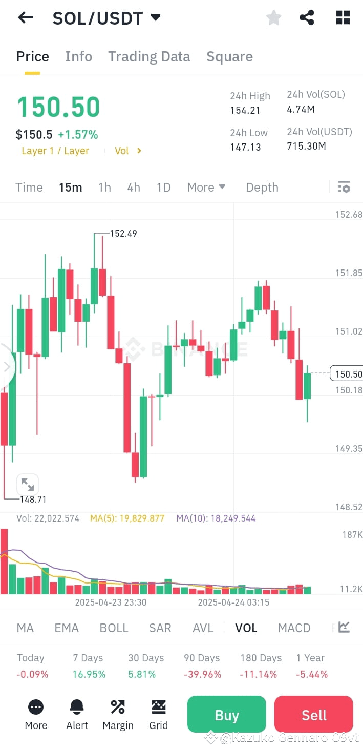 SOL USDT New signal Long entry 150.50 stop loose ??? le | future single per Ham karta hun on ...