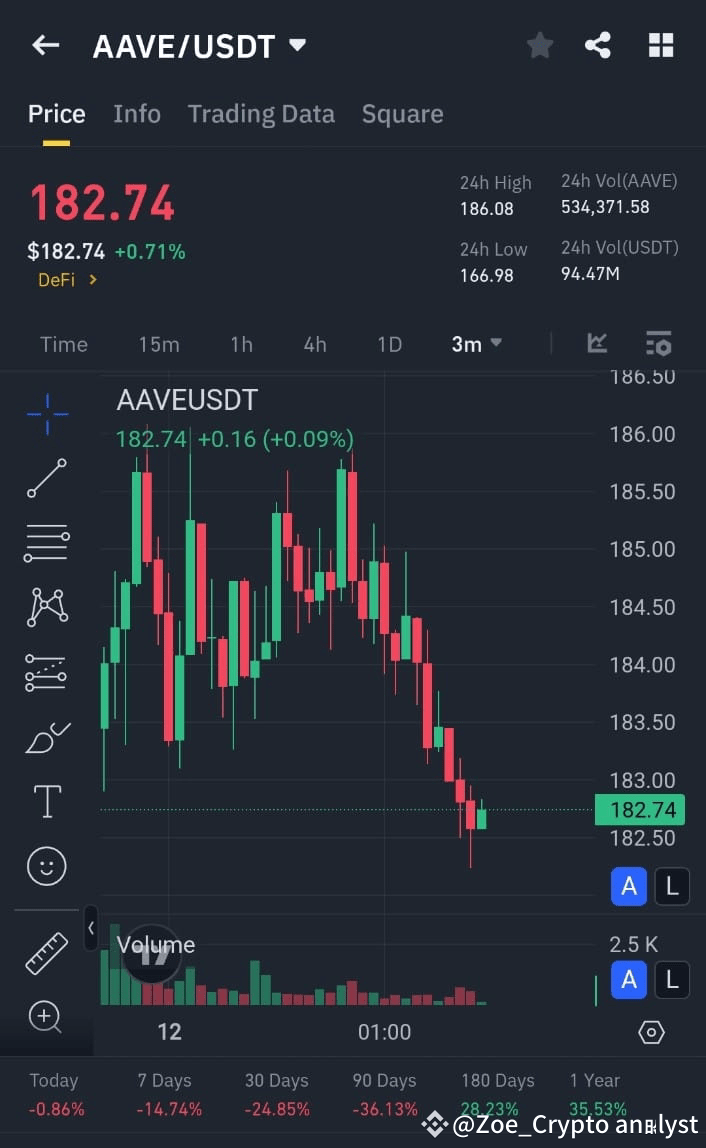 $AAVE /USDT Short trade signal 🛑 🚦 BEARISH PULLBACK IN P | Zoe_Crypto analyst on Binance Square
