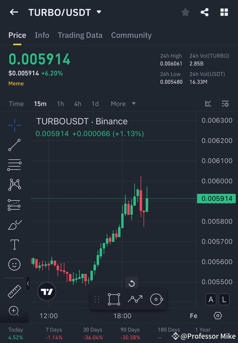 $TURBO USDT Bull Run Alert – Strong Upside Momentum🔥💯 TUR | Professor Mike on Binance Square