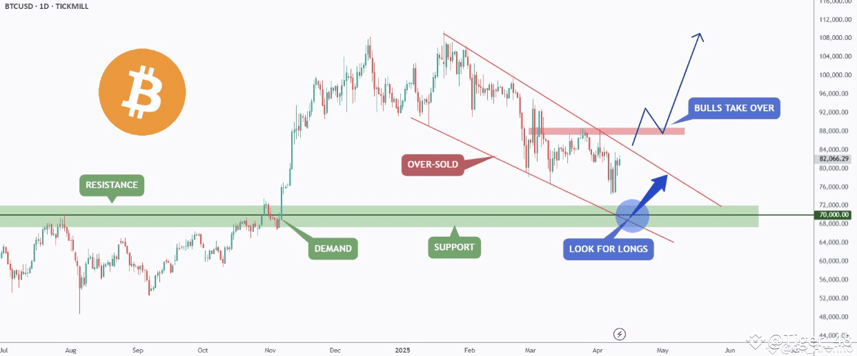 #RiskRewardRatio $BTC BTC - Two Bullish Scenarios...💥🚀🚀 | Tiger_48 on ...