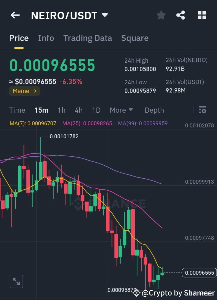 $NEIRO / USDT Market Update 🔻 $NEIRO is currently trading a | Crypto by Shameer on Binance Square