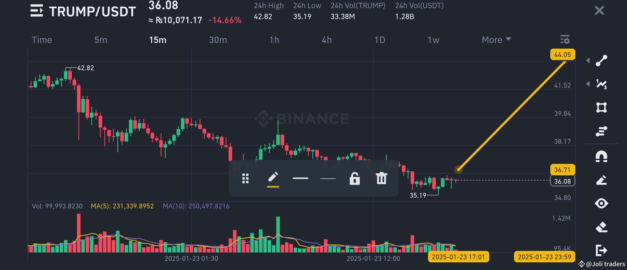 🚀#TRUMP /USDT 🚀🚀 Bull run alert📈💯 current price 36.71💸 | Joli traders on Binance Square