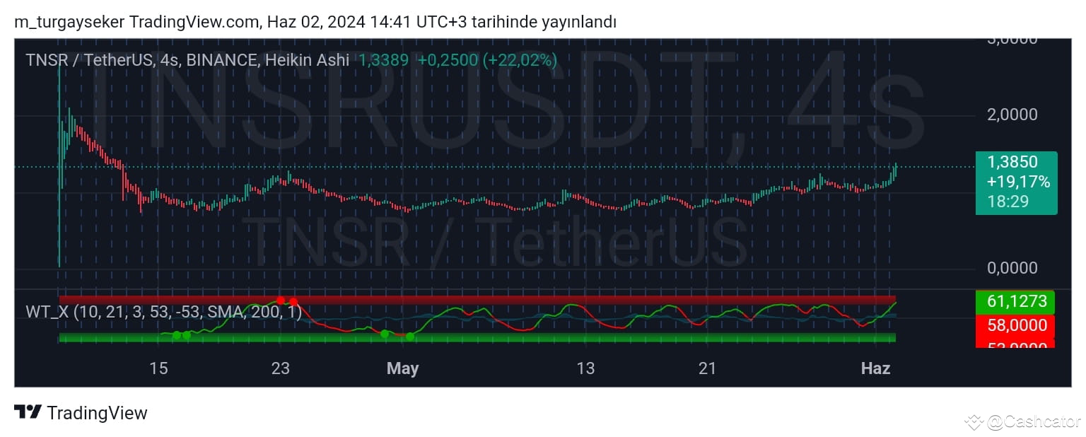 $TNSR After examining the chart, we can list the steps below ...