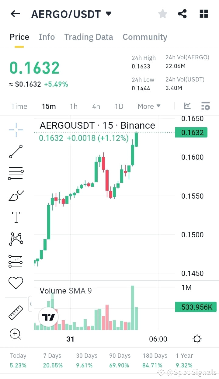$AERGO /USDT Trading Signal - Bullish Momentum Breakout guys | Spot Signals on Binance Square