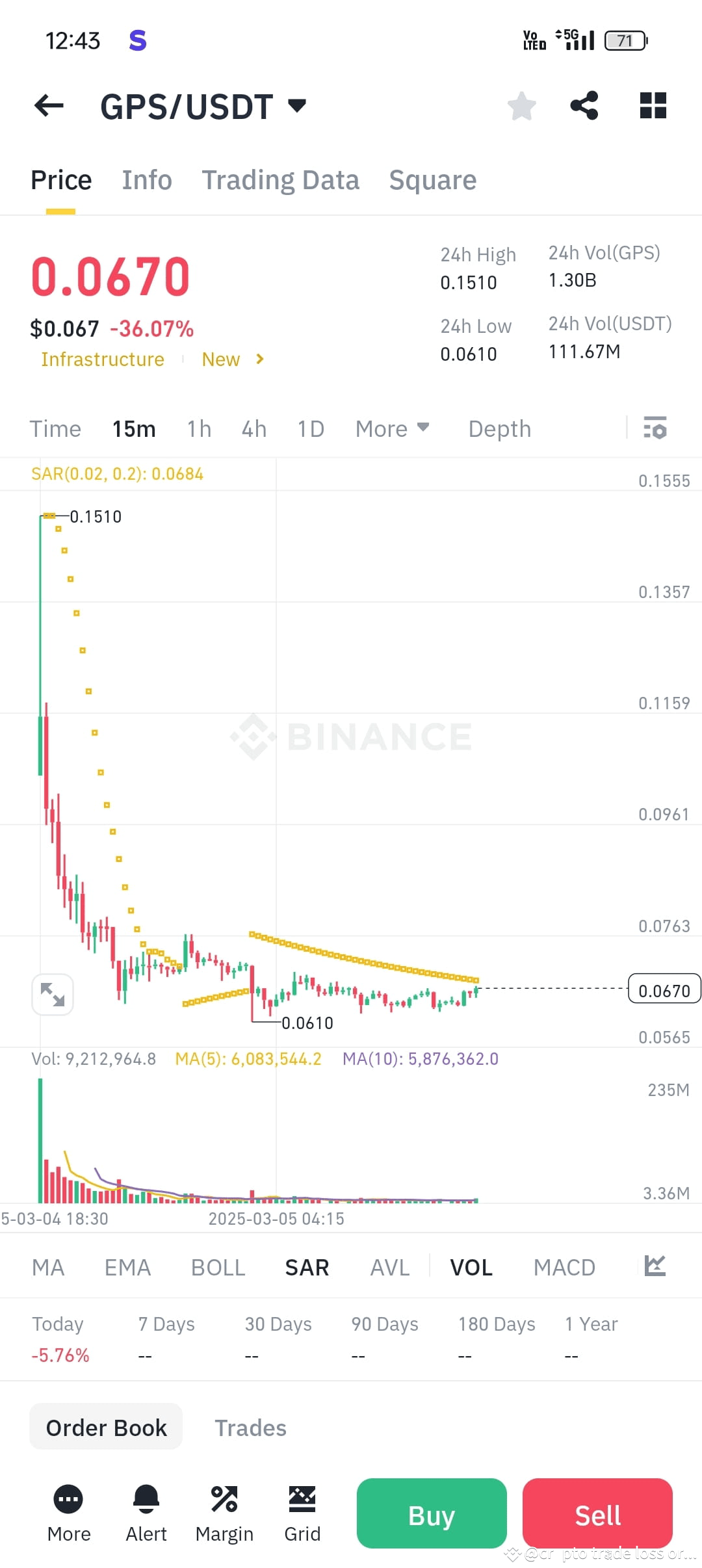 Hey guys check photo and buy dis coin 👉🏻$GPS 👈🏻 35% down | crypto trade ...
